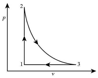 A gas undergoes a thermodynamic cycle consisting of three processes ...