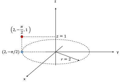 Plot the point whose cylindrical coordinates are given. Then find the ...