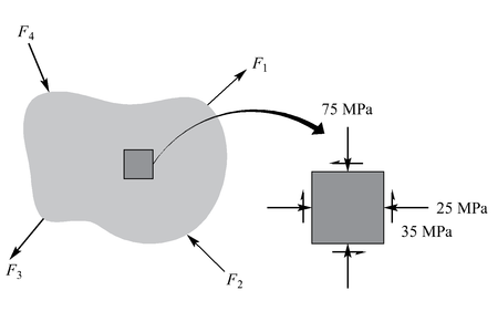 At a point on the free surface of a plate there are normal and shear ...
