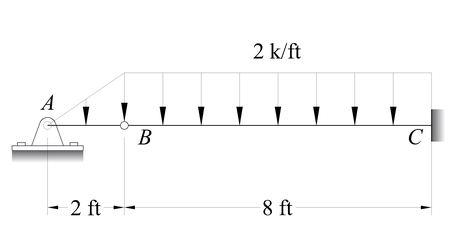 Beam analysis | Homework.Study.com