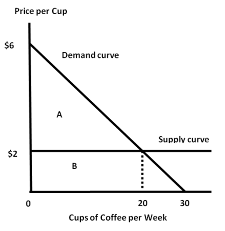 Suppose your weekly demand equation for Tim Horton's coffee is Q = 30 ...