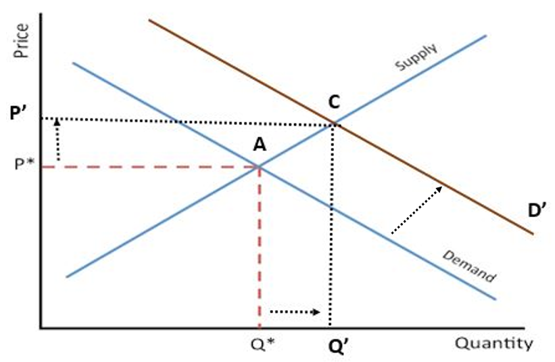 State in words and show with a graph the effect of the following events ...