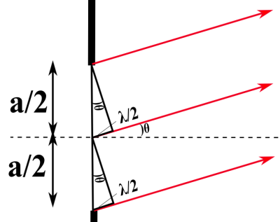 Diffraction Pattern Single Slit