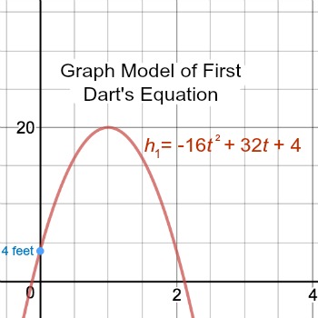 If a dart is thrown straight upwards with an initial velocity of 32 ...