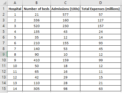 The total expenses of a hospital are related to many factors. Two of ...