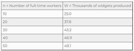 The following table shows, for a certain manufacturing plant, the ...