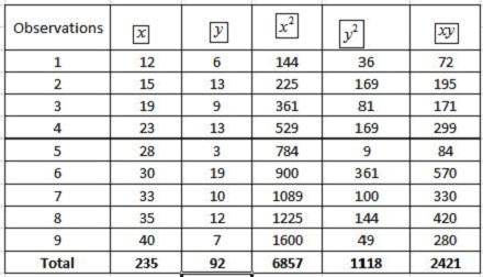 For each of the following data sets, choose the most appropriate ...