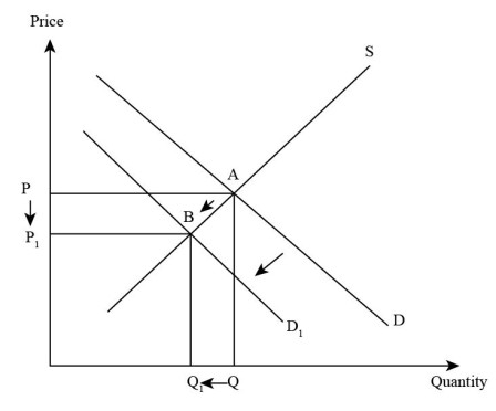 A decrease in demand will have what effect on equilibrium price and ...