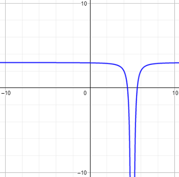Graph the function f(x) = -1 over (x + 5)^2 - 3. Choose the correct ...