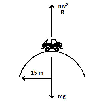 A car weighing 1.5t travels over a humpbacked bridge of radius 15m ...
