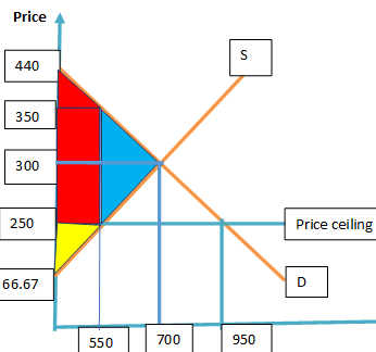 A) Graph the demand supply curves, as well as label all intercepts ...