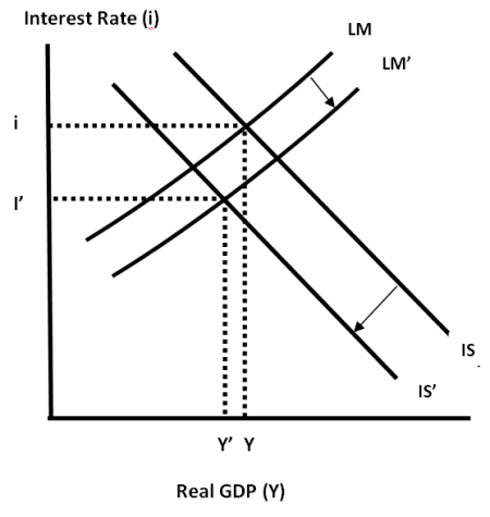 In the context of the IS-LM model, explain why an unexpected deflation ...