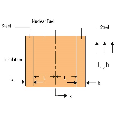 A nuclear fuel element of thickness 2L. is covered with a steel ...
