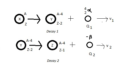 You have just discovered a new radioactive element! You find that it ...