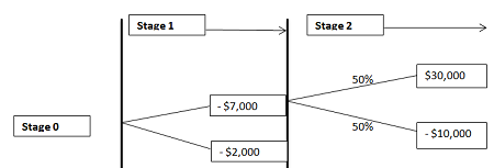 At Stage 2 of the decision tree it shows that if a project is ...