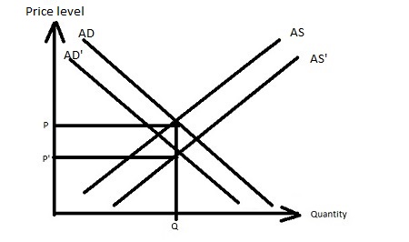 Use the AS-AD model to graph the following issues with economic growth ...