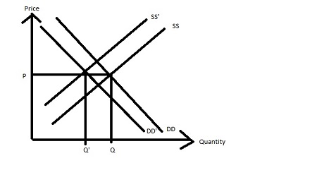 1. Draw the graph for demand and supply. a. What happens to the ...
