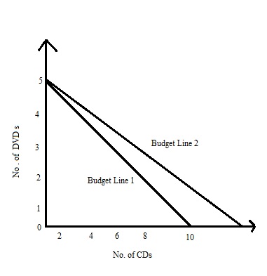 Sage has $100 to spend this month on CDs and/or DVDs. Each CD costs $10 ...