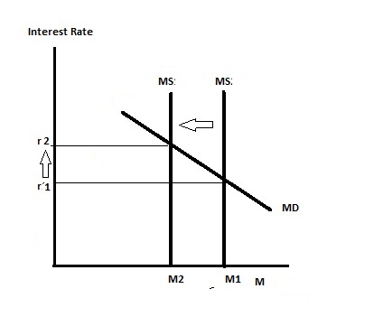 Suppose that the money market in Westlandia is initially in equilibrium ...