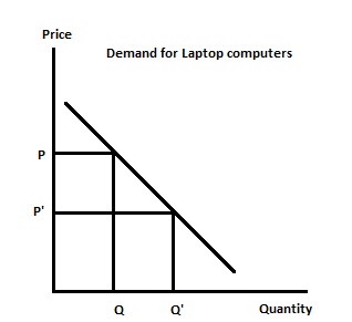 1. If we're examining demand for desktop computers, and the price ...