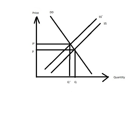 1. Draw the graph for demand and supply. a. What happens to the ...