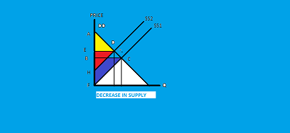 Suppose the supply curve for a given product shifts to the left. Show ...