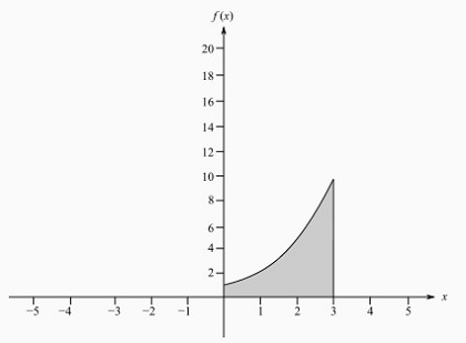 Set up a definite integral that represents the shaded area. y = f(x ...