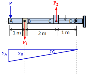 A rigid bar ''ABCD'' is loaded and supported as shown in the figure ...