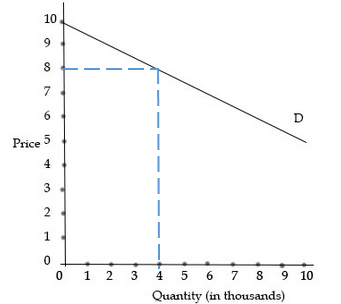 The graph below shows the market demand curve for a good. Use the graph ...