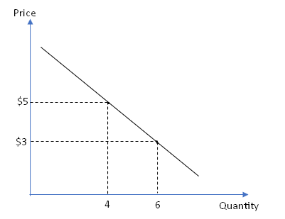 The explanation for the law of demand involves consumers' ability to ...