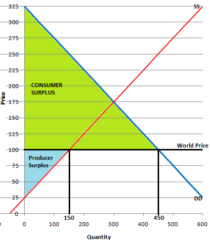 1. Consumer & Producer Surplus If QD = 650 - 2P and QS = 2P - 50: a ...