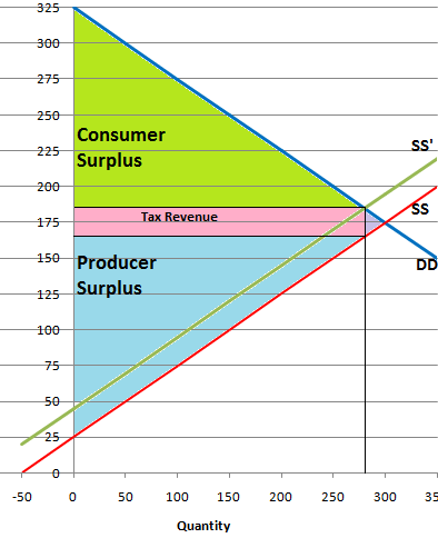 1. Consumer & Producer Surplus If QD = 650 - 2P and QS = 2P - 50: a ...