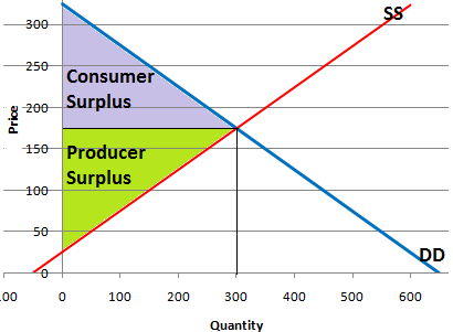 1. Consumer & Producer Surplus If QD = 650 - 2P and QS = 2P - 50: a ...