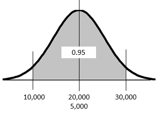 How do I calculate the standard deviation and demand curve using this ...
