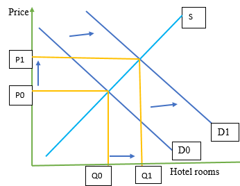 Use supply and demand analysis to explain why hotel room rentals near ...
