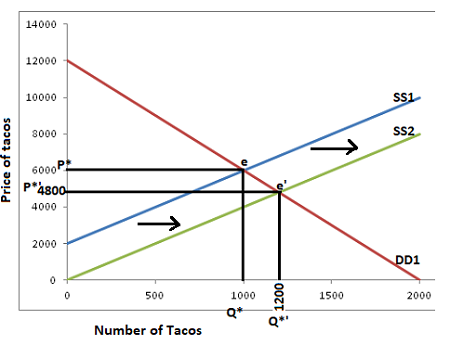 Suppose that the market for tacos in New York State per day is given by ...