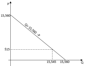3) The demand curve is given by QD = 500 ? PX + 0.5 I +10 PY - 2 PZ ...