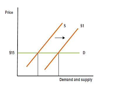 If the demand for a good is perfectly elastic and its price is $15, how ...