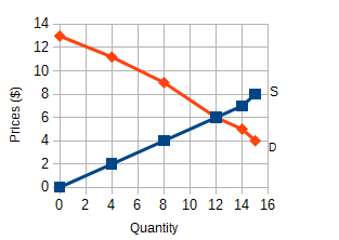 The graph shows the demand and supply curves for sweet potato pies ...