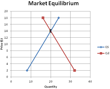 The data in the table below represent different demand and supply ...