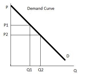 How does the law of demand work? | Homework.Study.com