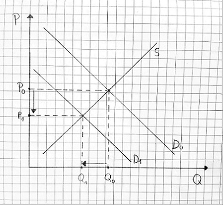 When the demand curve for coffee shifts to the left, which of the ...