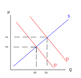 A. Add a line to the graph showing a decrease in demand. Label the new ...