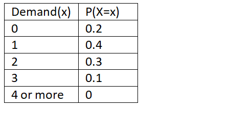 The weekly demand of a slow moving product has the following ...