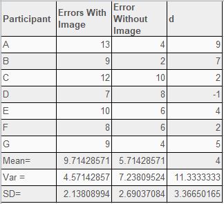 A variety of research results suggest that visual images interfere with ...
