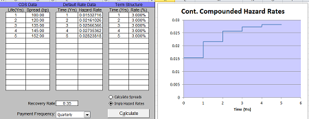 The 1-, 2-, 3-, 4-, and 5-year CDS spreads are 100, 120, 135, 145, and ...