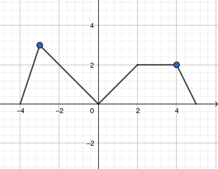 The graph of f '(x), the derivative of x, is continuous for all x and ...