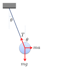 A simple accelerometer is constructed inside a car by suspending an ...