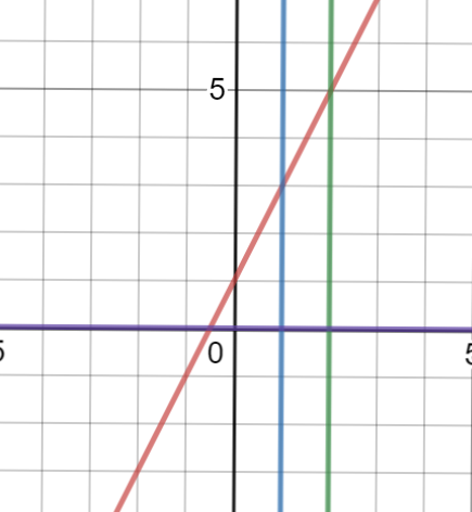 A. Sketch the region hounded by the curves y = 2x + 1, x= 1, x = 2, and ...