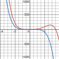 Describe the end behavior and provide the leading term of -3x^5 + 9x^4 ...